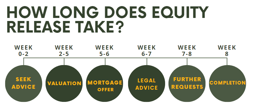 how long does equity release take